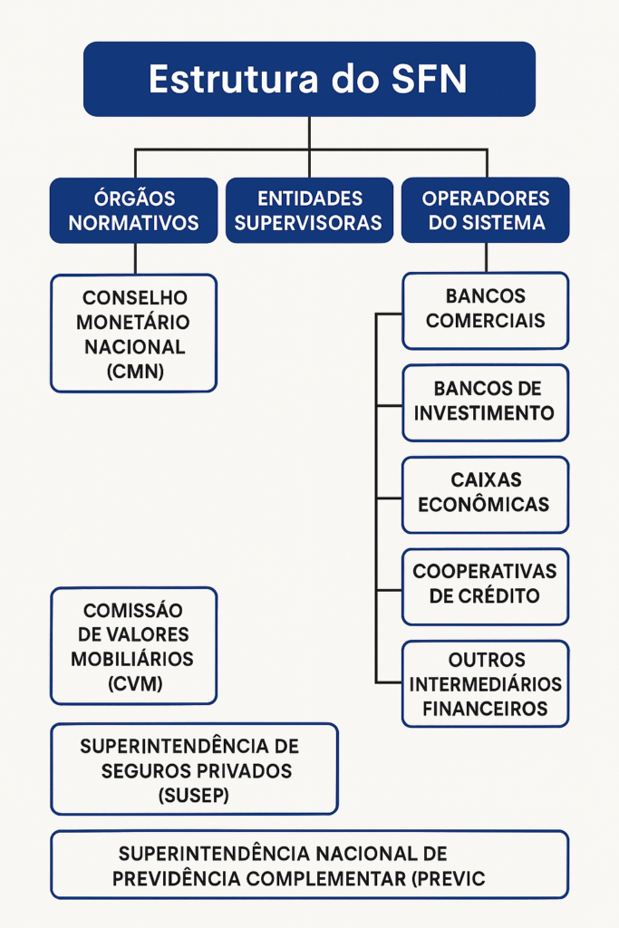 Sistema Financeiro Nacional: Entenda a Estrutura e a Importância para o ...